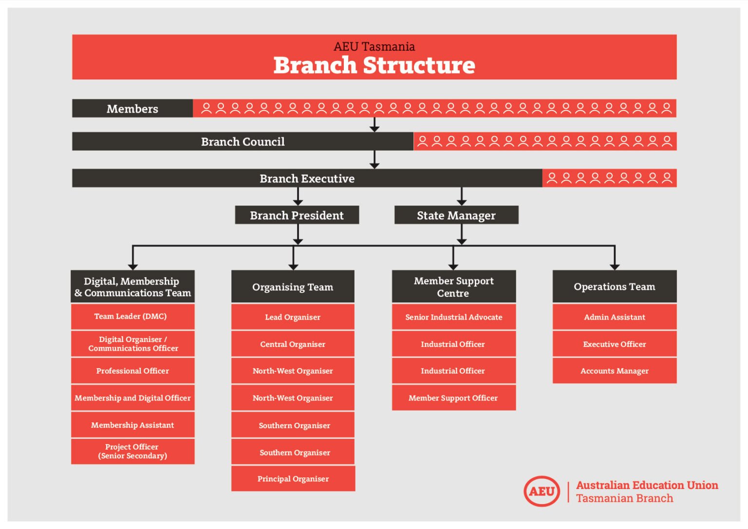 About the AEU – Australian Education Union – Tasmania